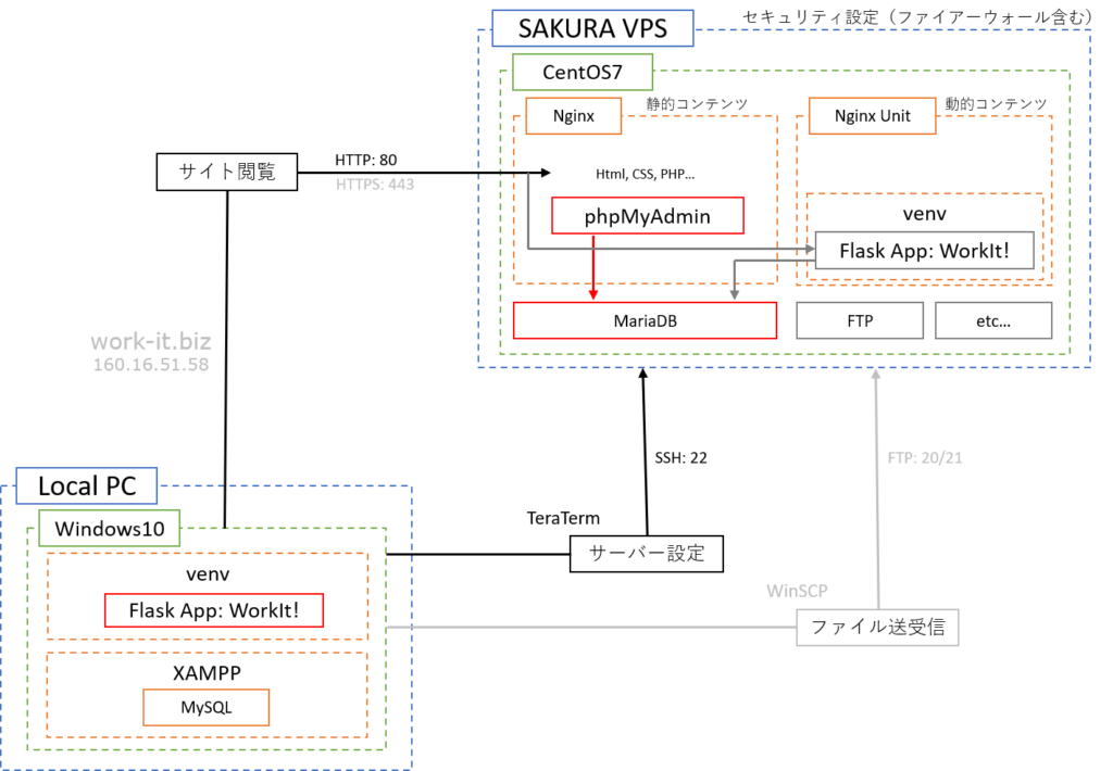 (VPSでつくる) MariaDB(MySQL)インストール – RのWeb制作